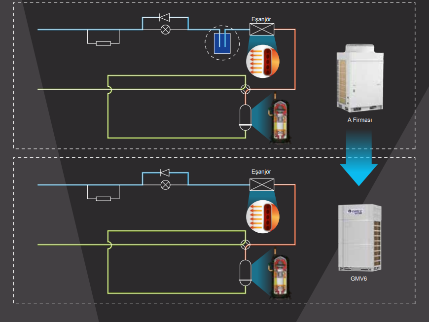 GMV 6 VRF Sistemleri – Gree VRF Klima Sistemleri – TLC Klima San. Tic. A.Ş.